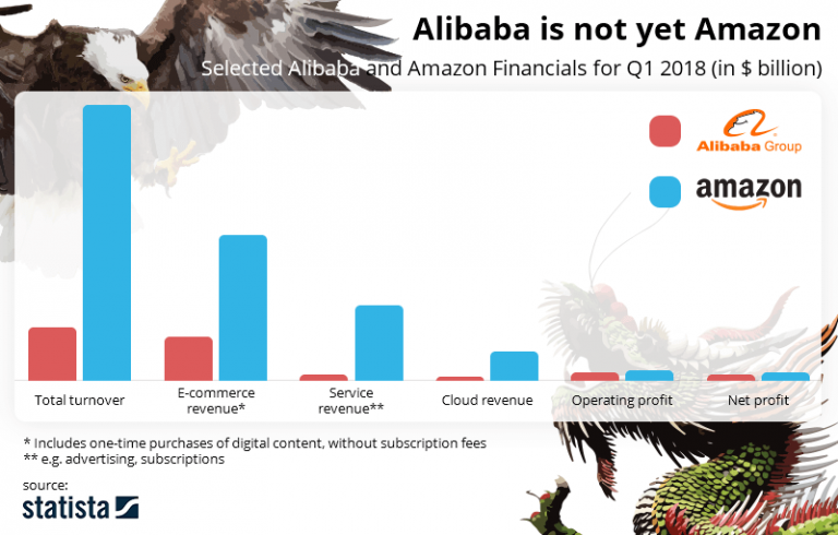 Amazon vs. Alibaba: Who Wins the Battle of the Platform Giants ...