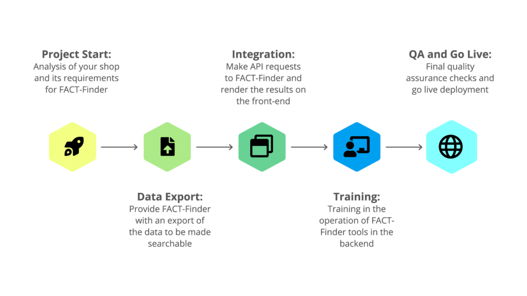 How Does FACT-Finder Integration Work?